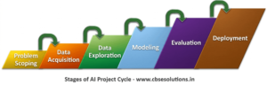 AI Project Cycle and Ethical Framework Notes - Class 10 AI (417)